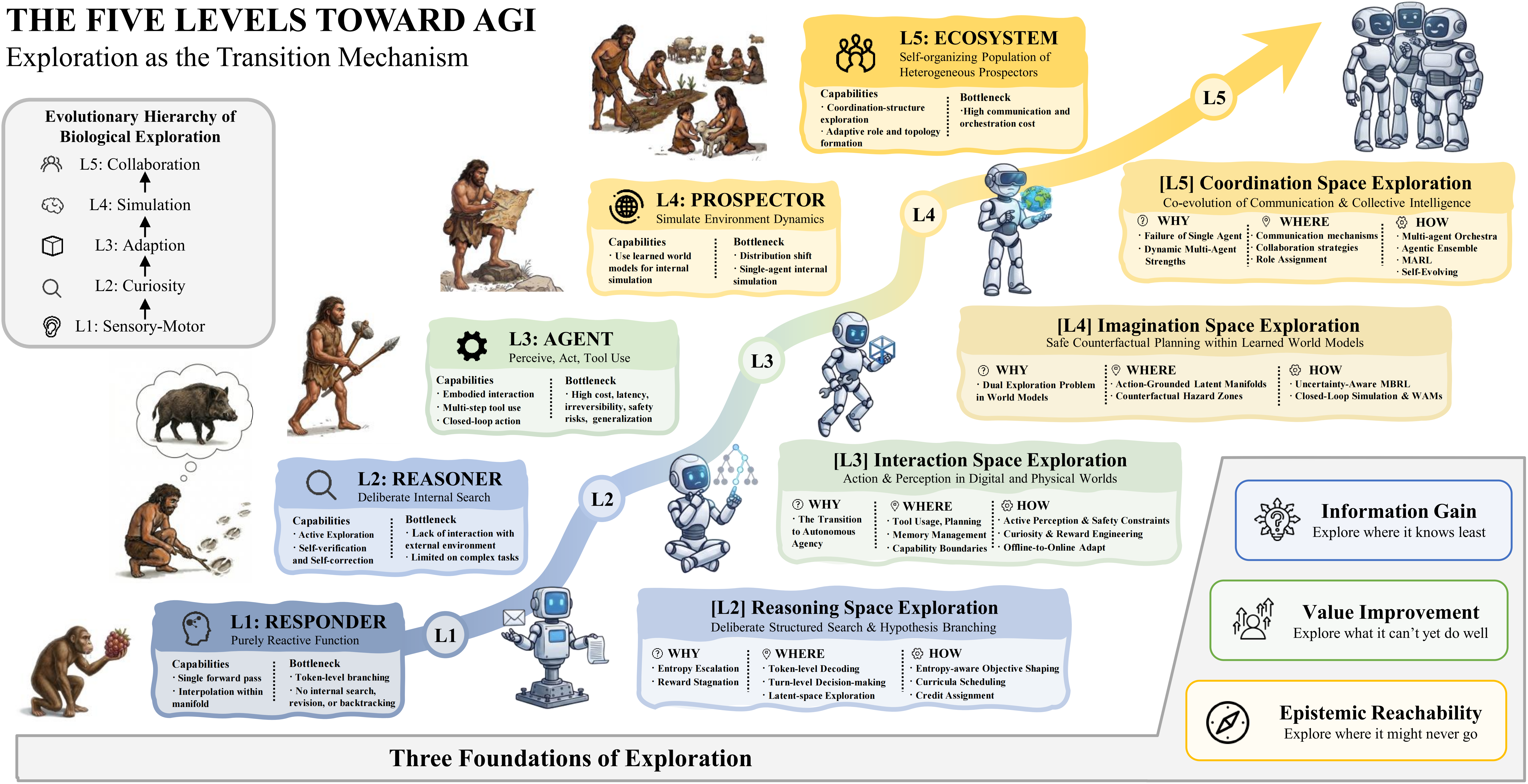 Epistemic Exploration Toward Artificial General Intelligence