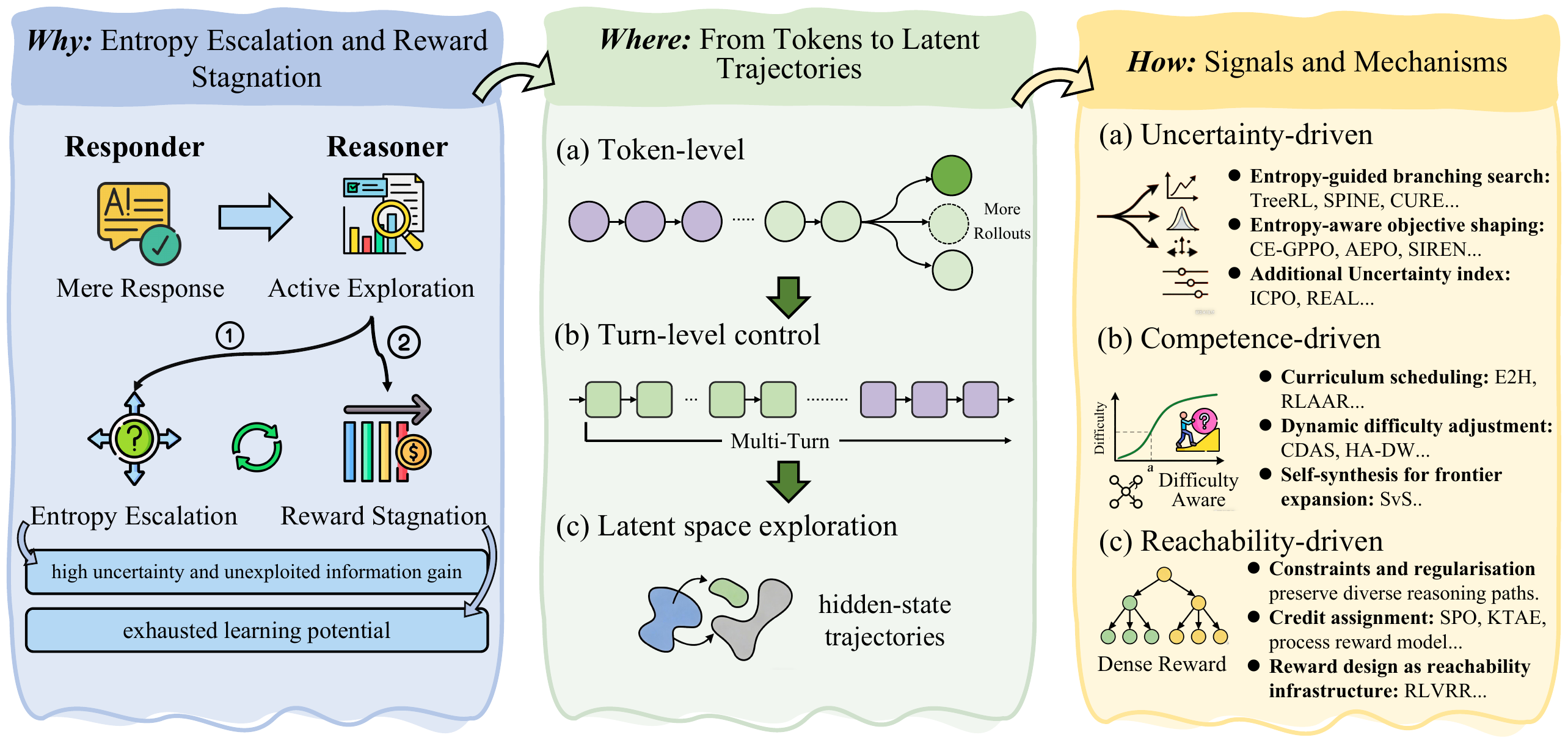 Epistemic Exploration Toward Artificial General Intelligence