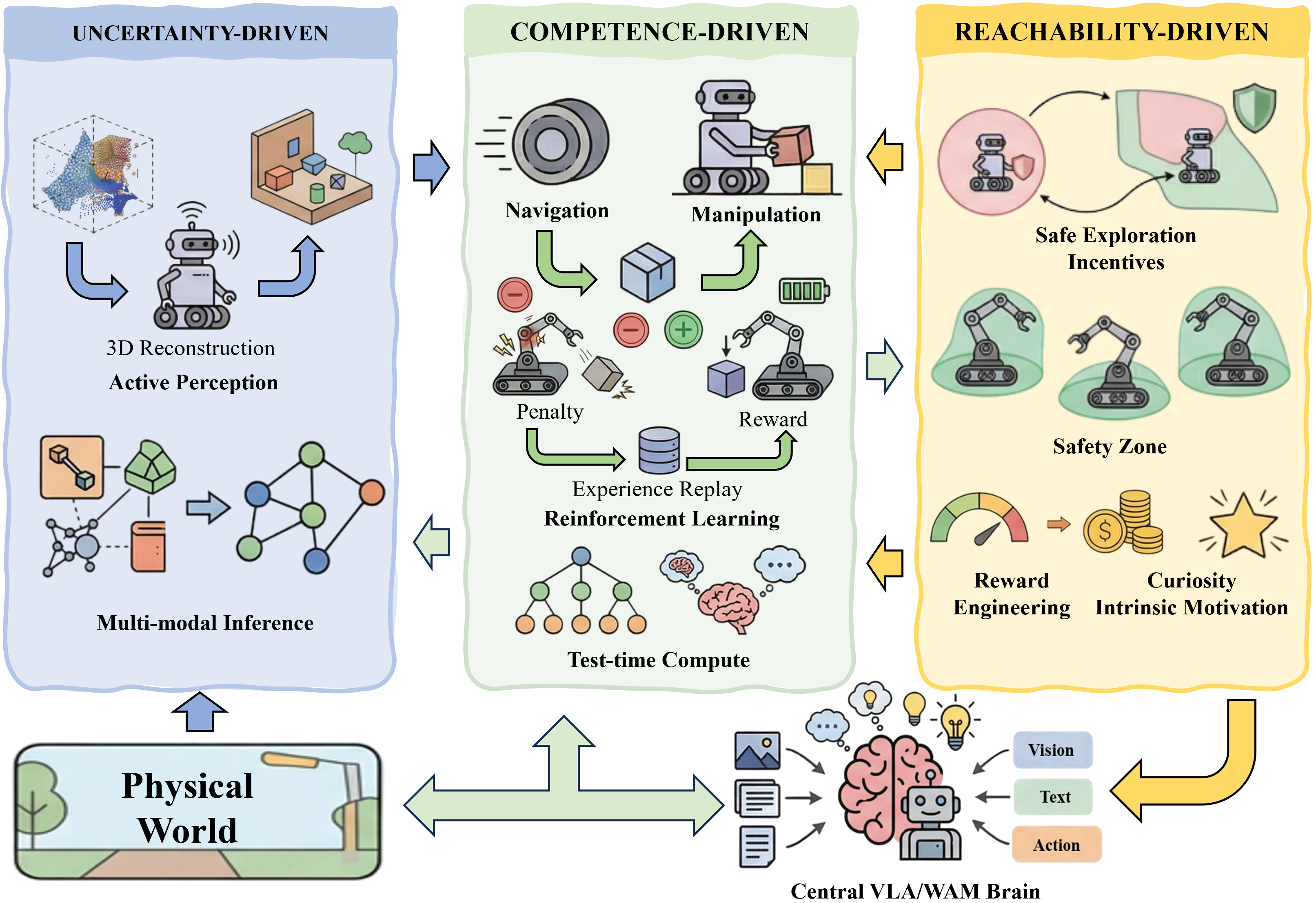 Epistemic Exploration Toward Artificial General Intelligence